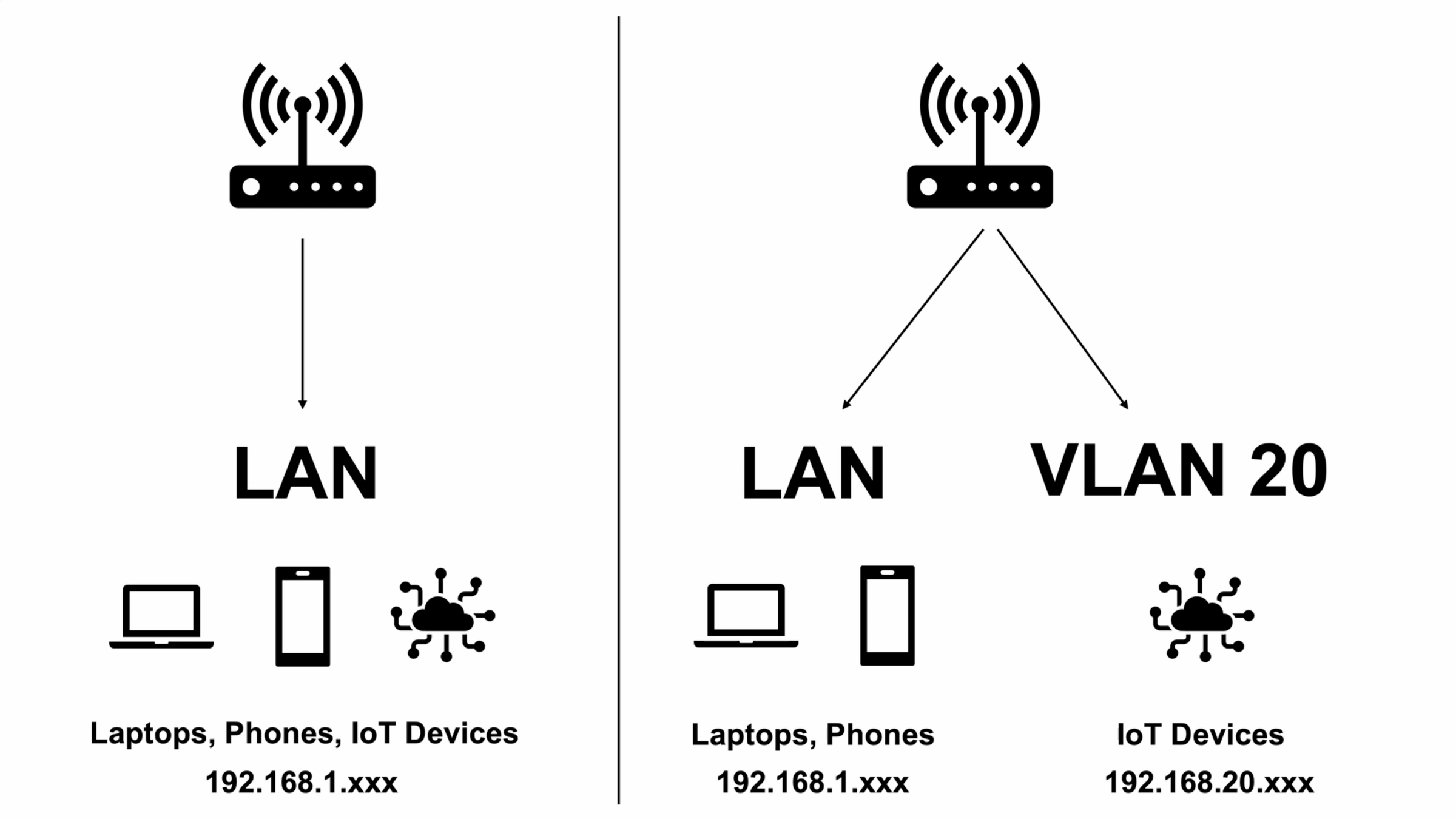 How to Setup VLAN and Firewall (and make it work with UniFi, Home ...